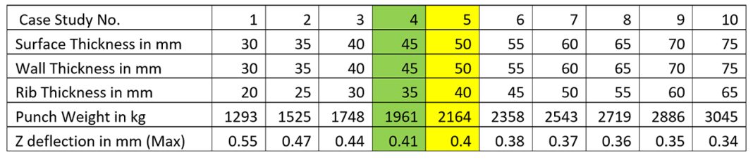 Tryout Productivity Improvements: Tool Deflection Analysis Using ...