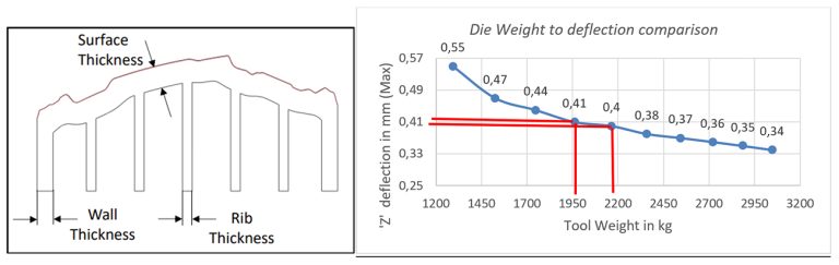 Tryout Productivity Improvements: Tool Deflection Analysis Using ...