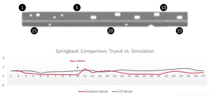 DONGYOUNG Korea: Springback Compensation in the All-in-One Integrated ...